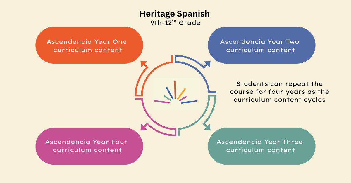 How to Propose a Heritage Spanish Course - Heritage Spanish